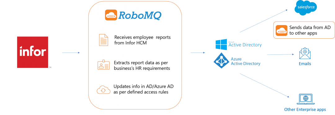 Infor HCM to Active Directory Integration | Hire to Retire | RoboMQ