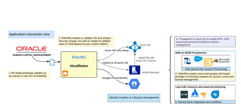 Oracle HCM to AD User Provisioning with Hire2Retire | RoboMQ