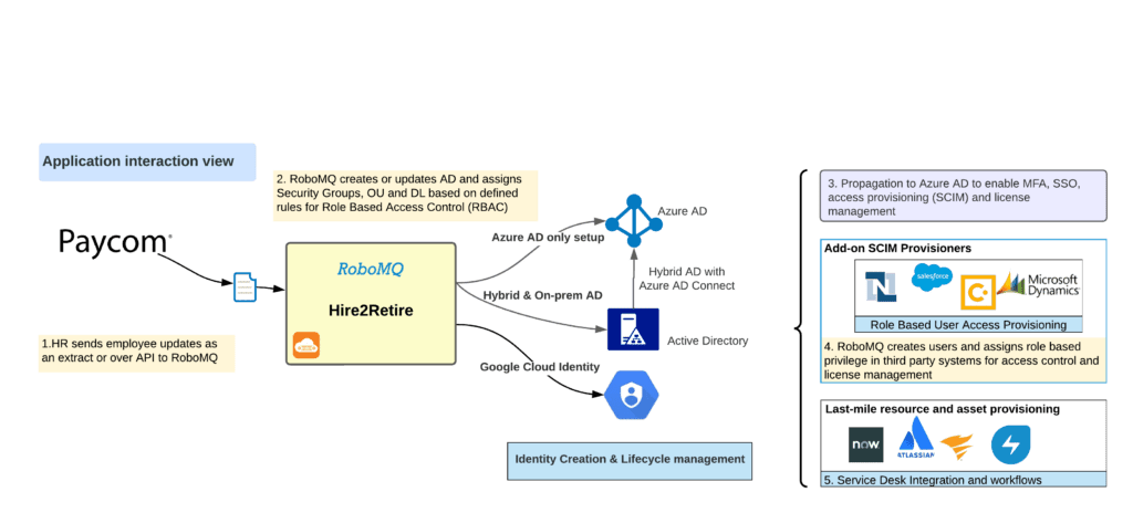Paycom to Active Directory Integration With Hire2Retire
