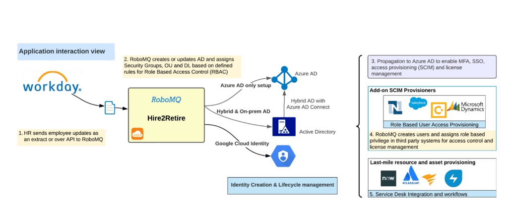 Workday to AD integration| Automate HR Processes | RoboMQ