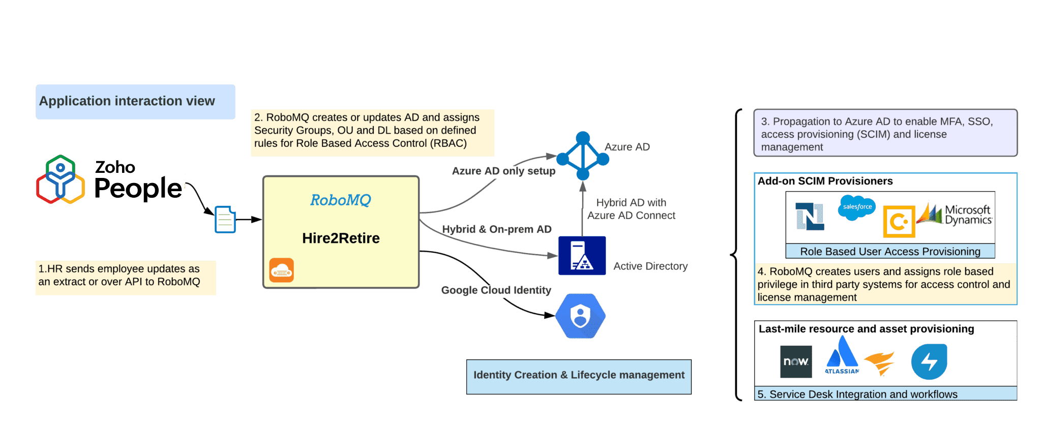 Zoho to Active Directory Integration (AD) | RoboMQ