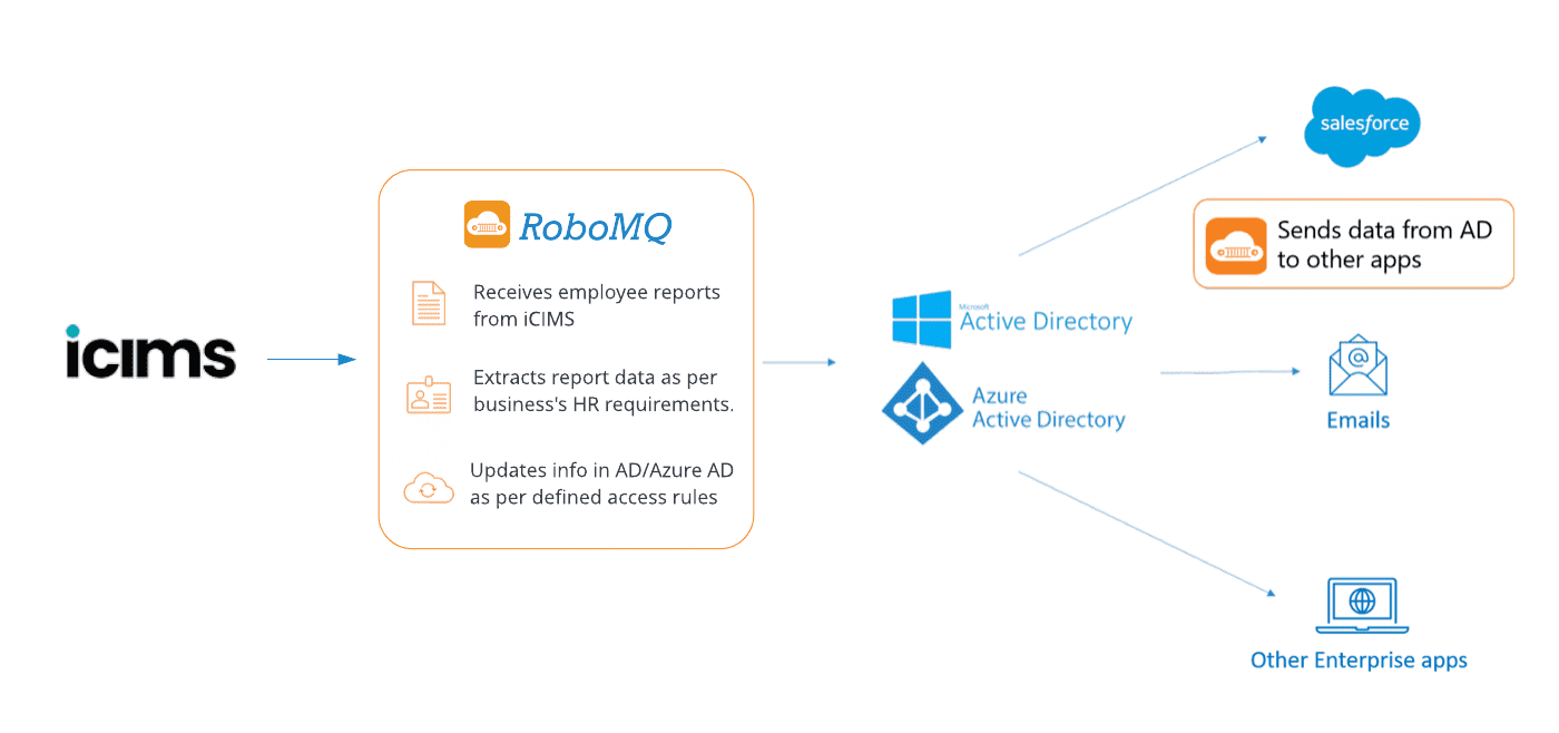 iCIMS integrations with Active Directory | RoboMQ