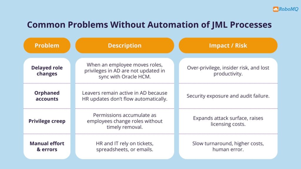 Integrate Oracle HCM to AD with Hire2Retire in Real Time