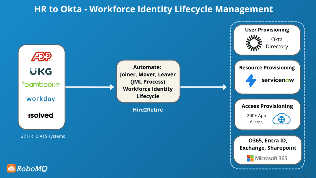 Hire2Retire Adds HR to Okta Directory Integrations