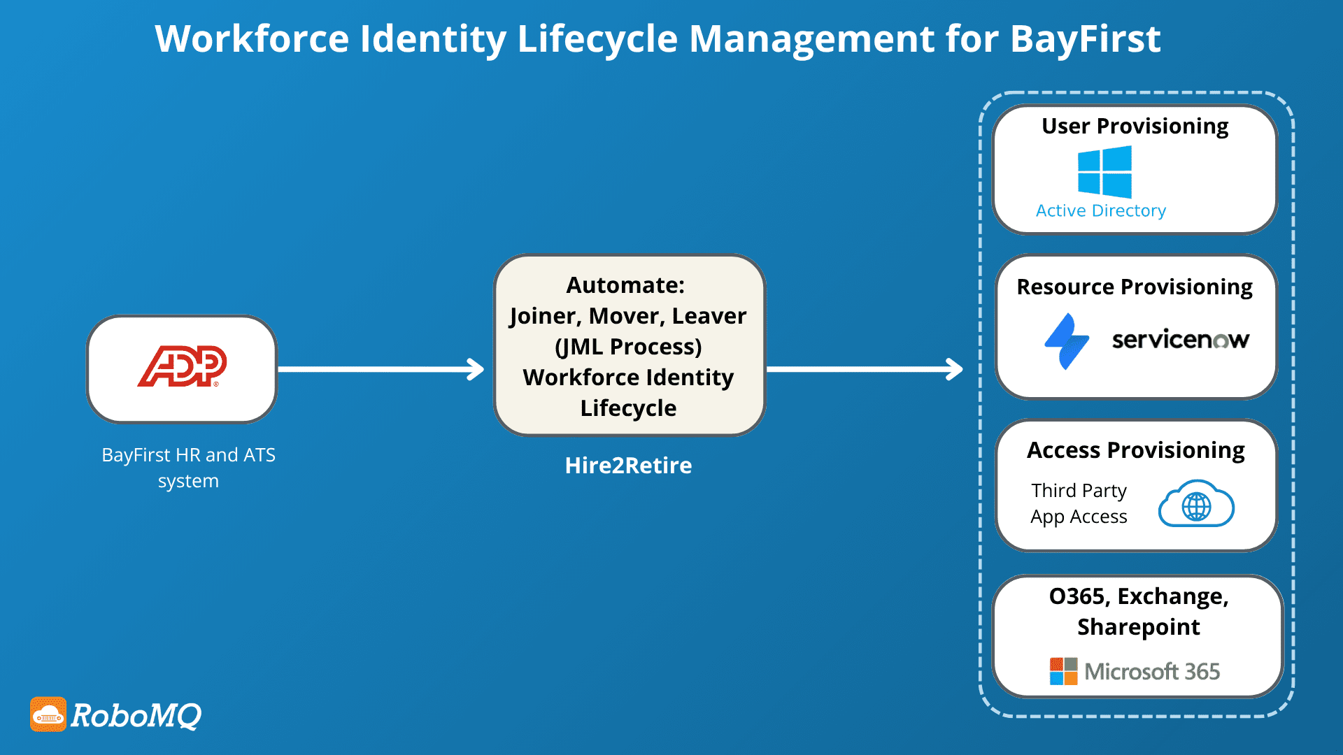 BayFirst Achieves Onboarding Automation with Hire2Retire