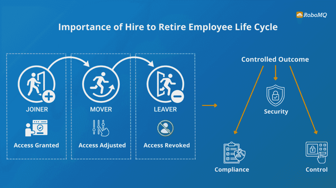 Hire to Retire Employee Life Cycle for Workforce Management