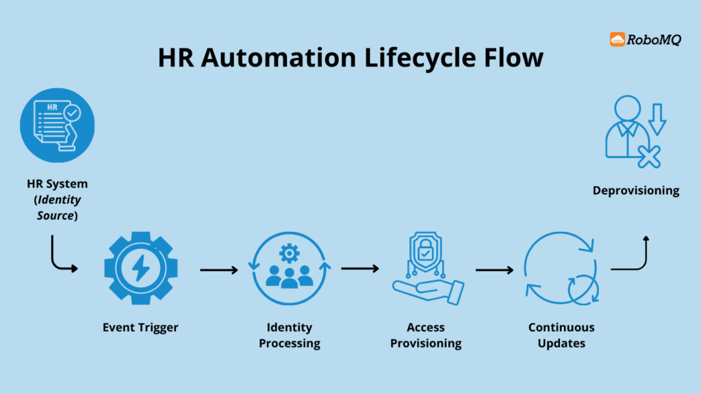 Benefits of Automation of HR Processes for Enterprises